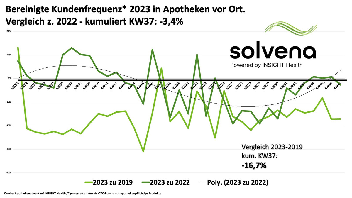 Kundenfrequenz unter Vorjahr | APOTHEKE ADHOC