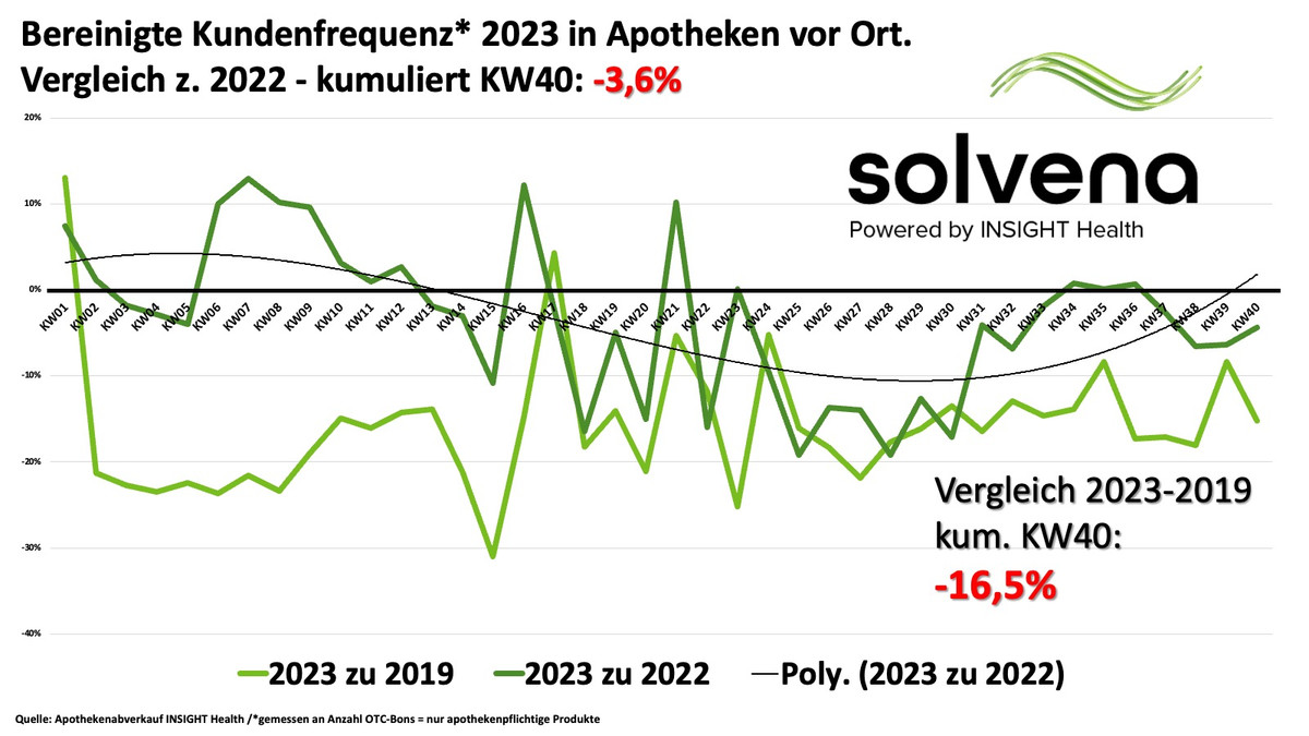 OTC-Geschäft kehrt mühsam zurück | APOTHEKE ADHOC