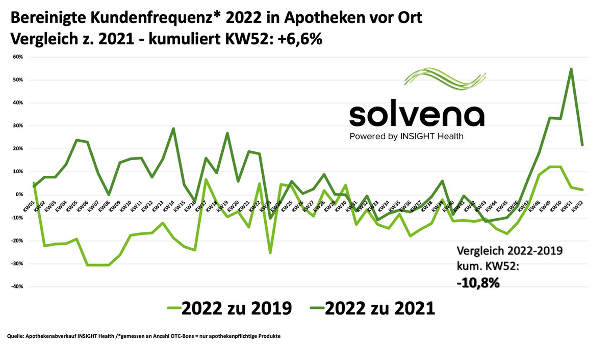 Jahresendrallye rettet Gesamtjahr | APOTHEKE ADHOC