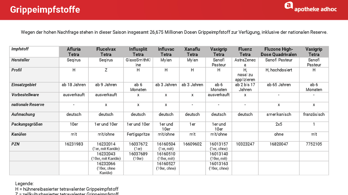 Übersicht: Grippeimpfstoffe | APOTHEKE ADHOC