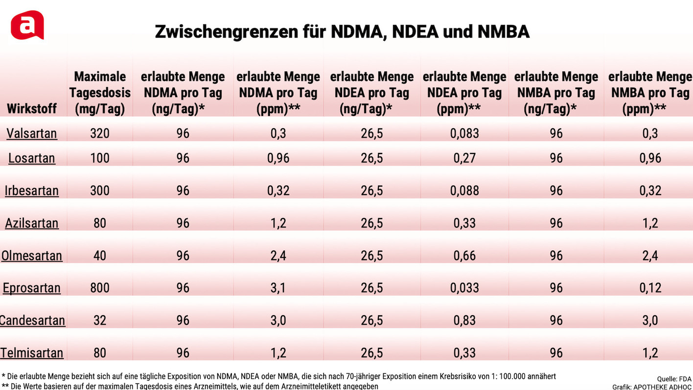 NMBA: FDA legt Grenzwert fest | APOTHEKE ADHOC