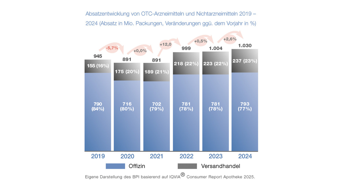 OTC-Markt wächst und entlastet das Gesundheitssystem | APOTHEKE ADHOC