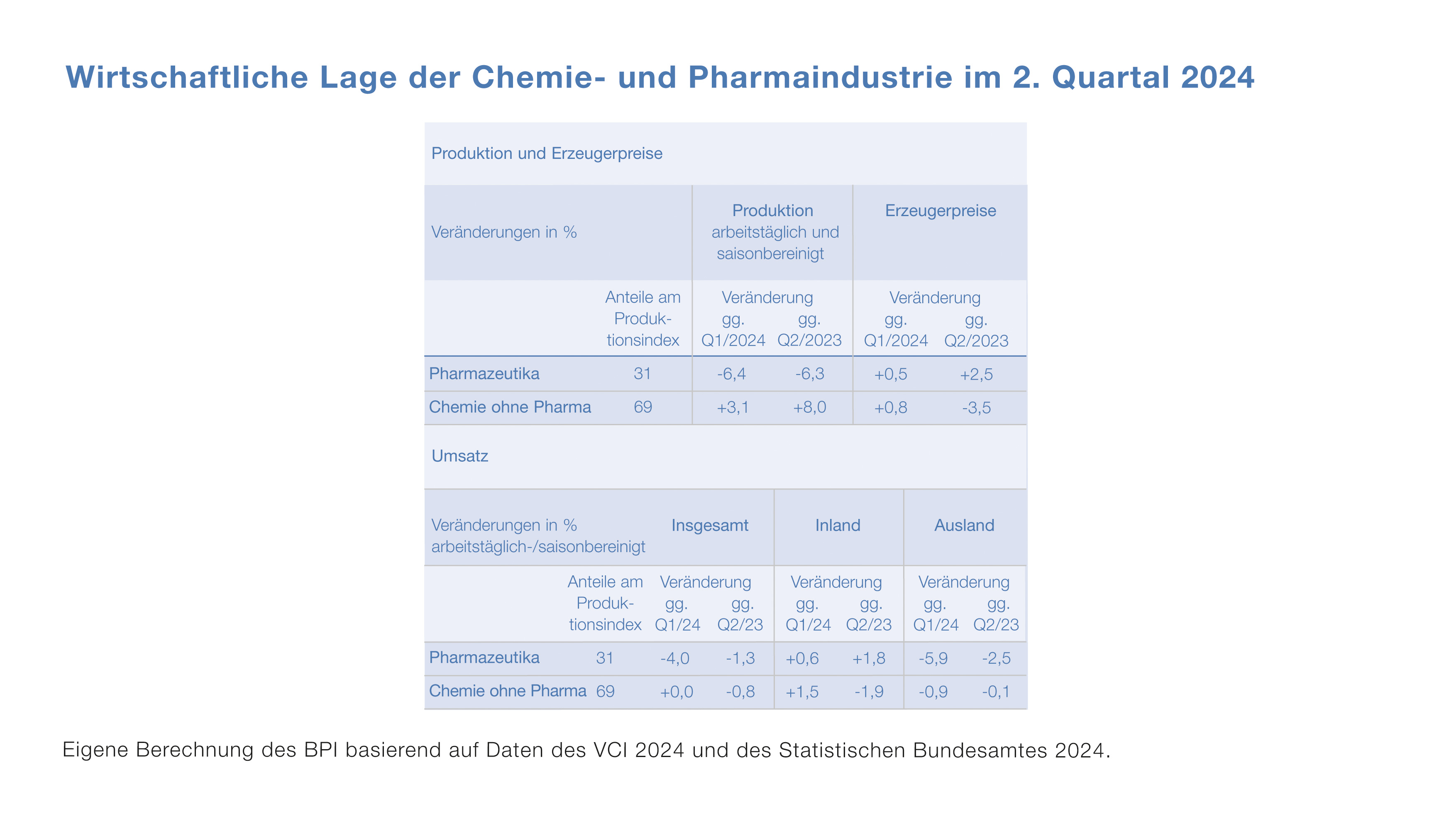 BPI Pharma-Daten 2024: Industrie unter Druck | APOTHEKE ADHOC