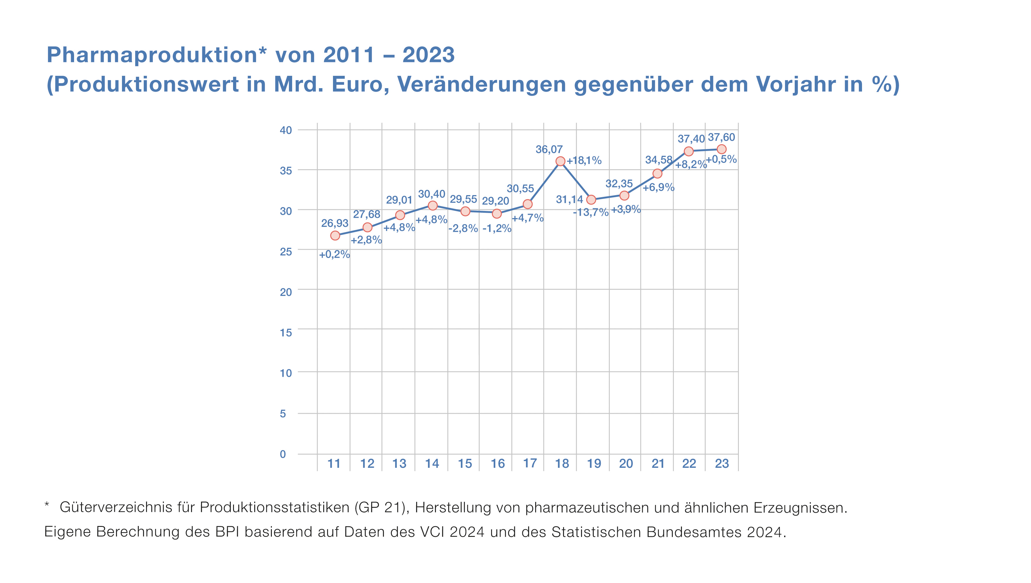 BPI Pharma-Daten 2024: Industrie unter Druck | APOTHEKE ADHOC