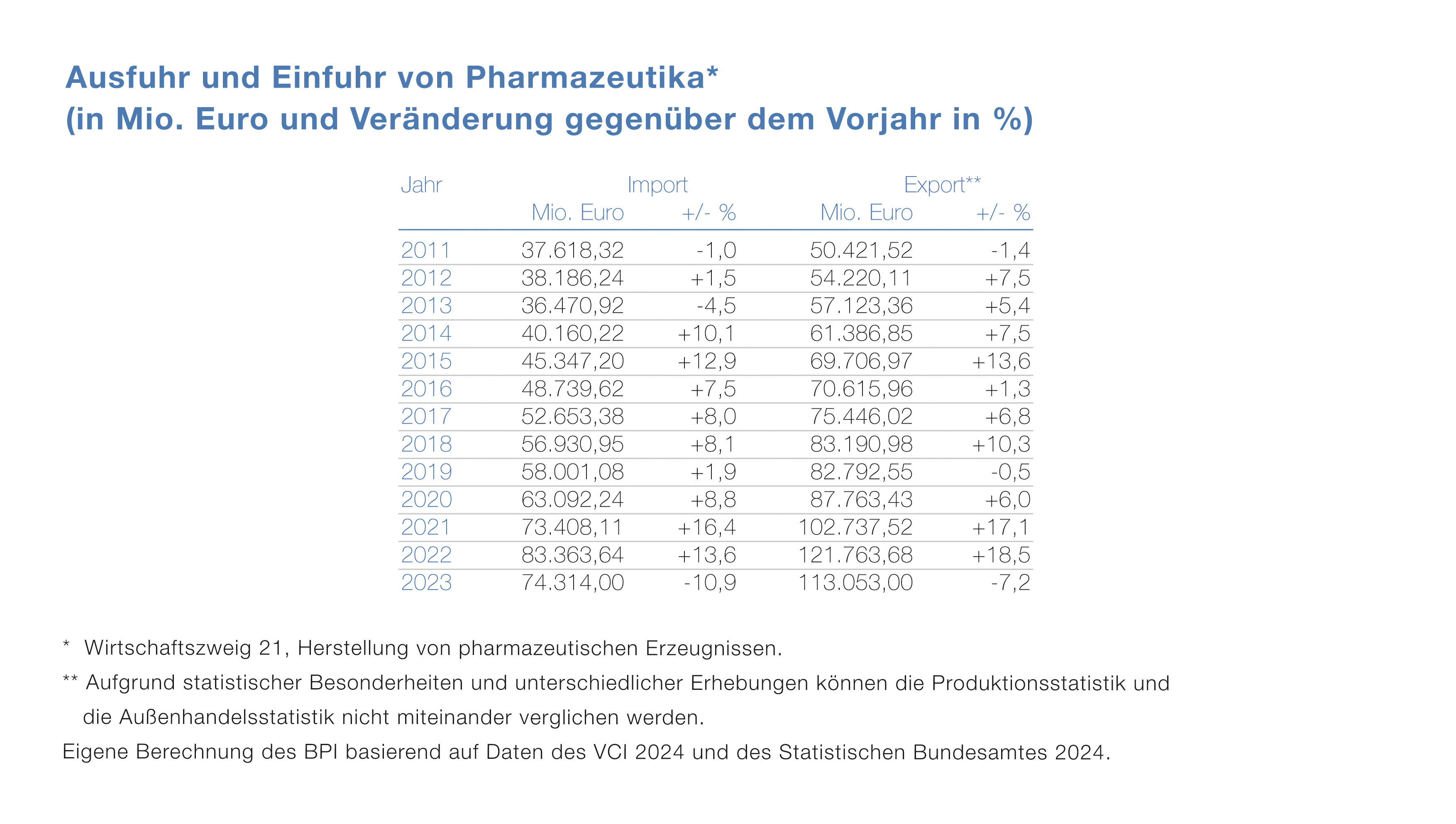 BPI Pharma-Daten 2024: Industrie unter Druck | APOTHEKE ADHOC