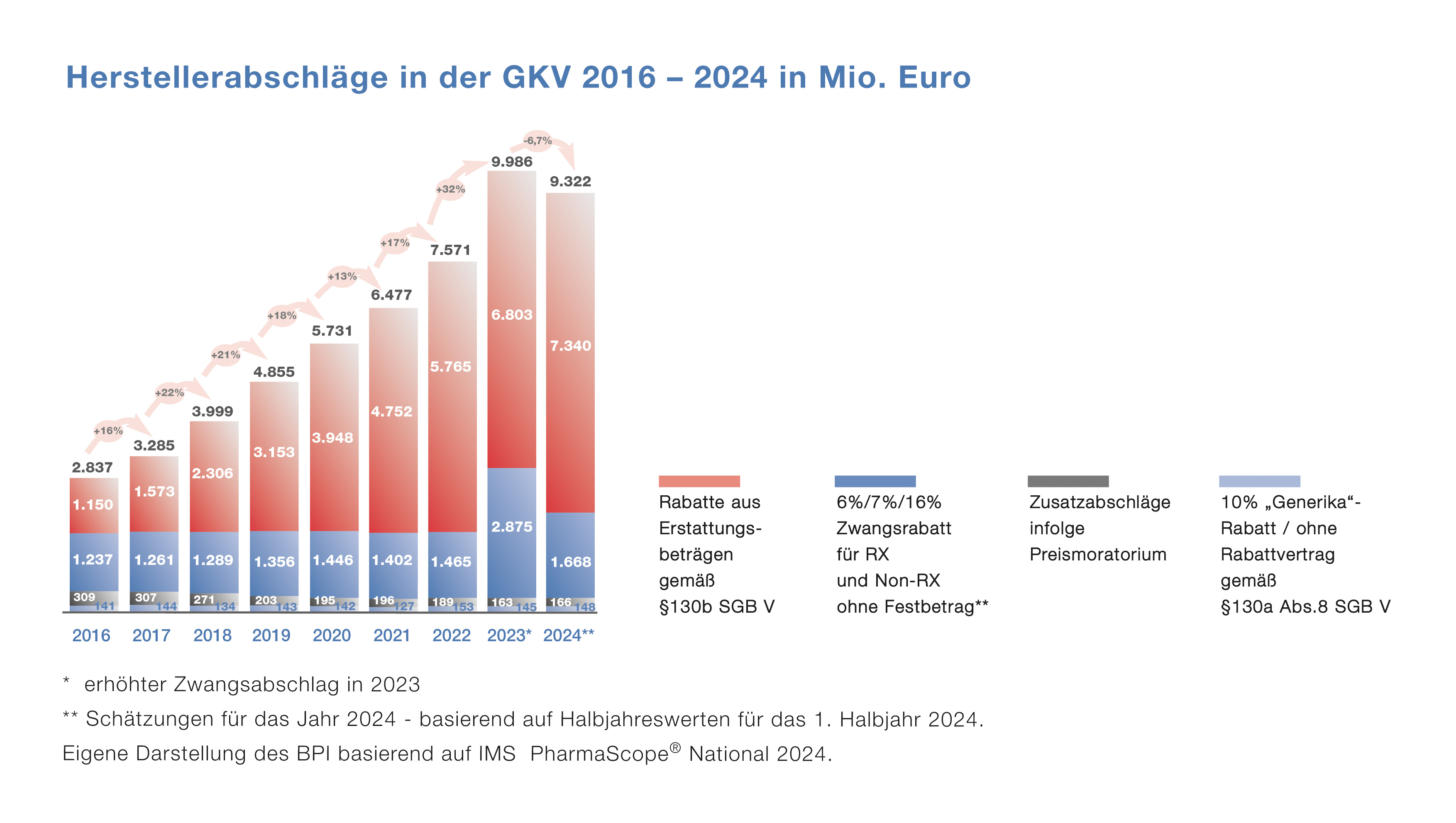 BPI Pharma-Daten 2024: Industrie unter Druck | APOTHEKE ADHOC